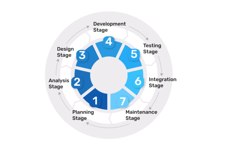 Software Development Life Cycle: Definition, Stages, Types